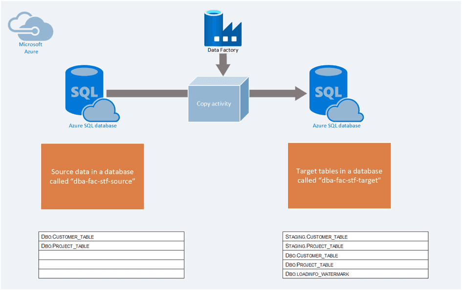 Incremental data load with Data Factory and Azure SQL Server | Rags to ...